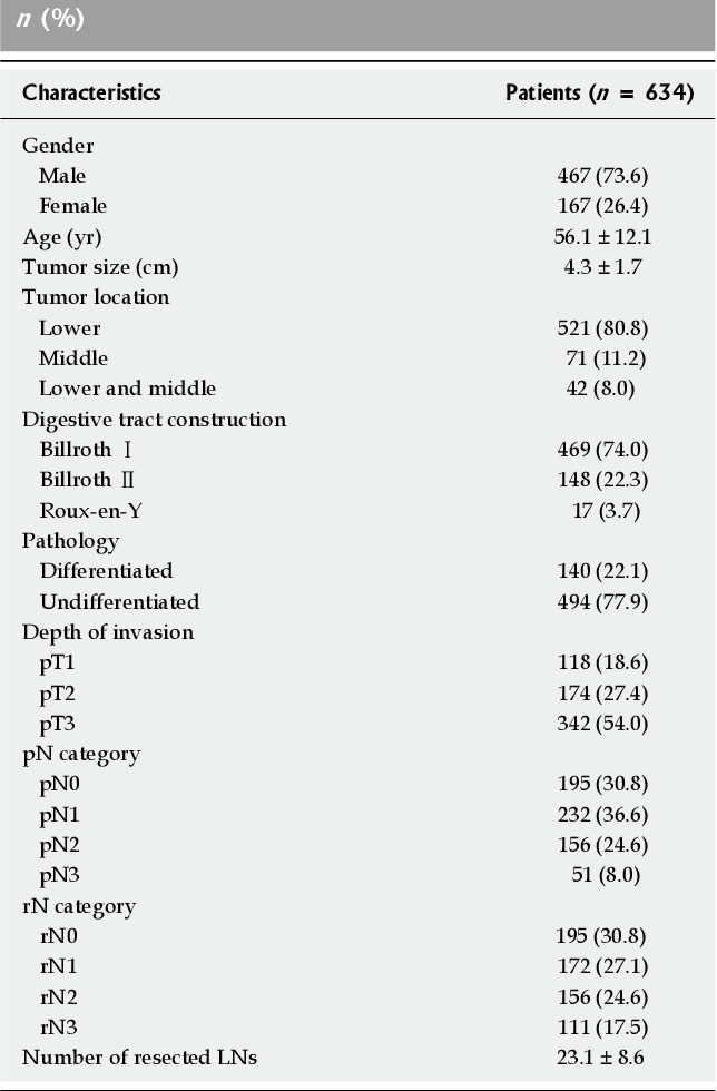 Table 1 From Prognostic Impact Of Metastatic Lymph Node Ratio On