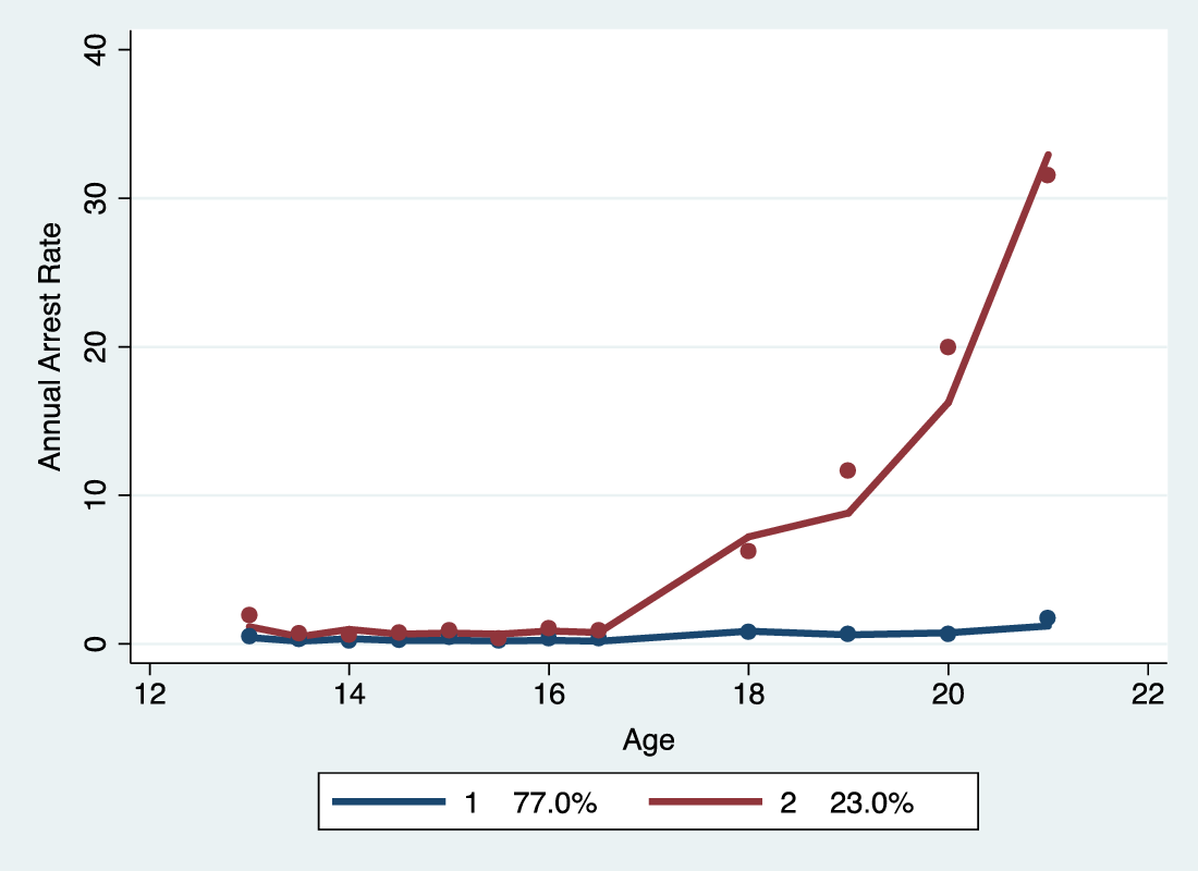 Pdf A Note On A Stata Plugin For Estimating Group Based Trajectory