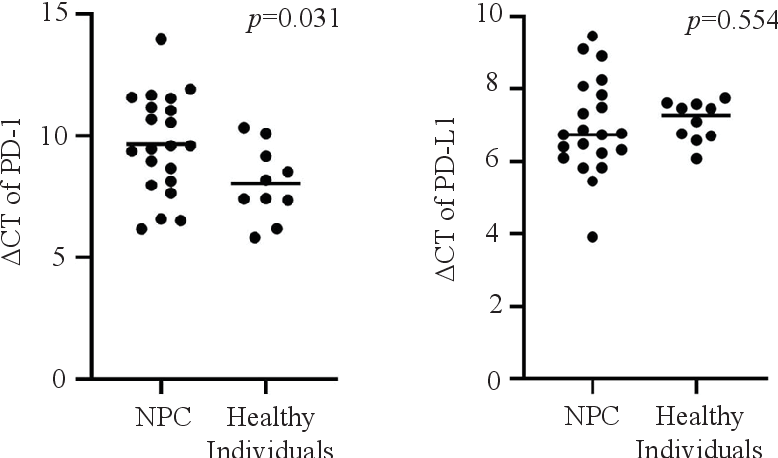 Pdf Profile Of Pd 1 And Pd L1 Mrna Expression In Peripheral Blood Of