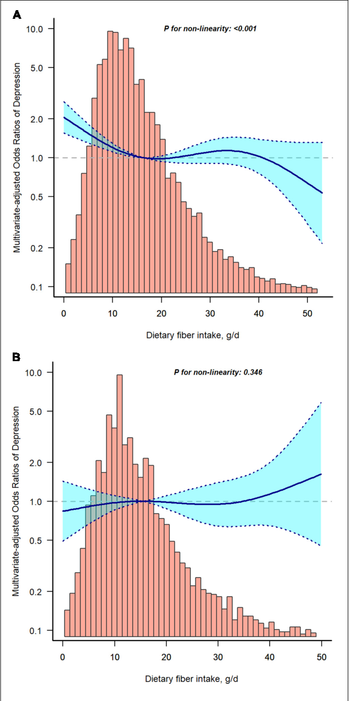 Association Between Dietary Fiber Intake And Risk Of Depression In