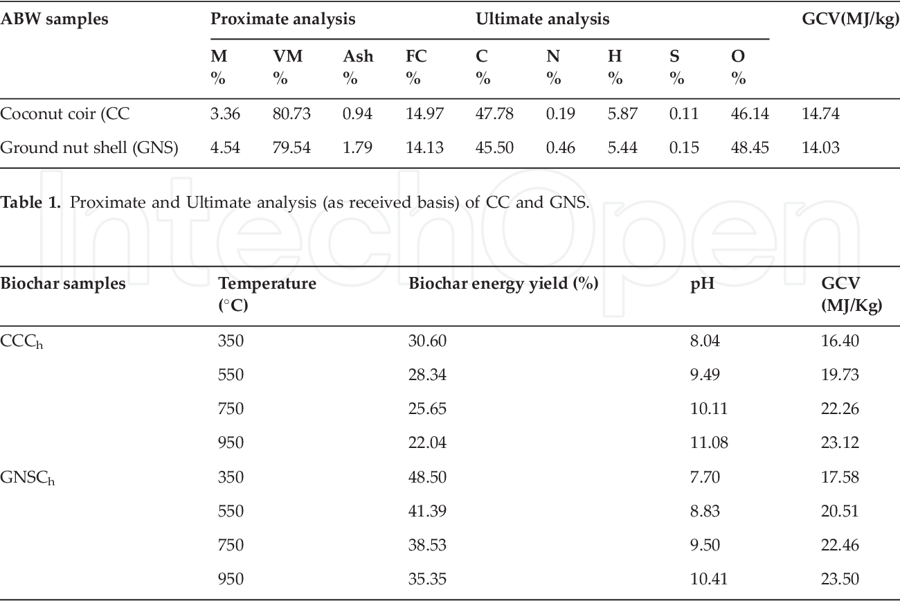 Figure 1 From Biochar Derived From Agricultural Waste Biomass Act As A