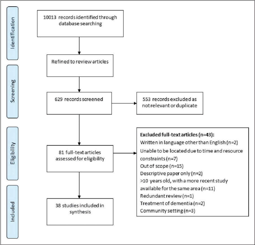 Figure 1 From Non Pharmacological Interventions For People With