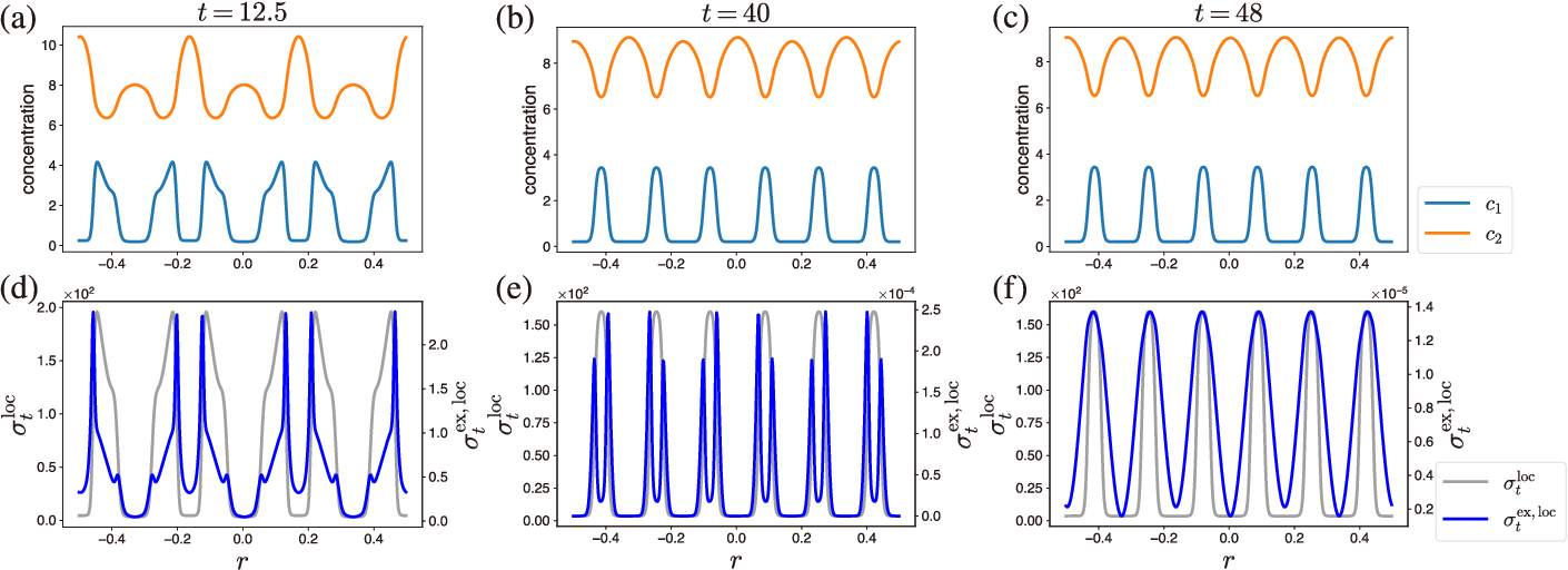 Figure 1 From Geometric Thermodynamics Of Reaction Diffusion Systems