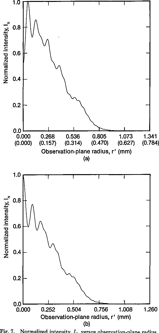 Huygensfresnelkirchhoff Wave Front Diffraction Formulation Paraxial