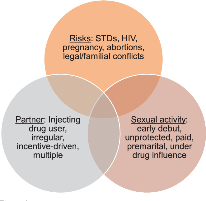 Defining “high Risk Sexual Behavior” In The Context Of Substance Use