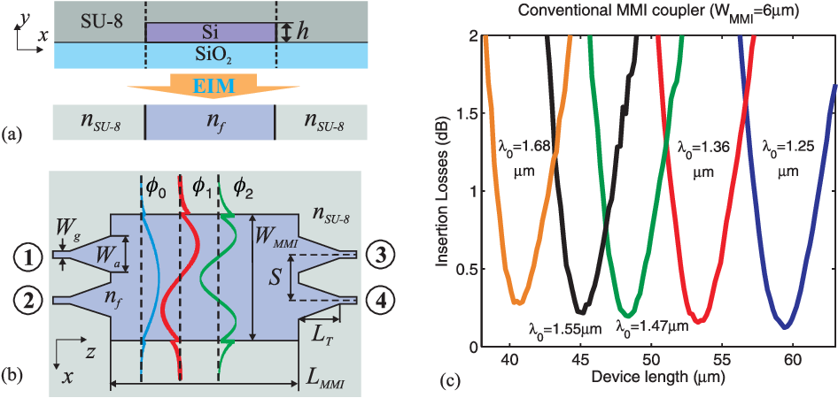 Pdf Wavelength Independent Multimode Interference Coupler Semantic