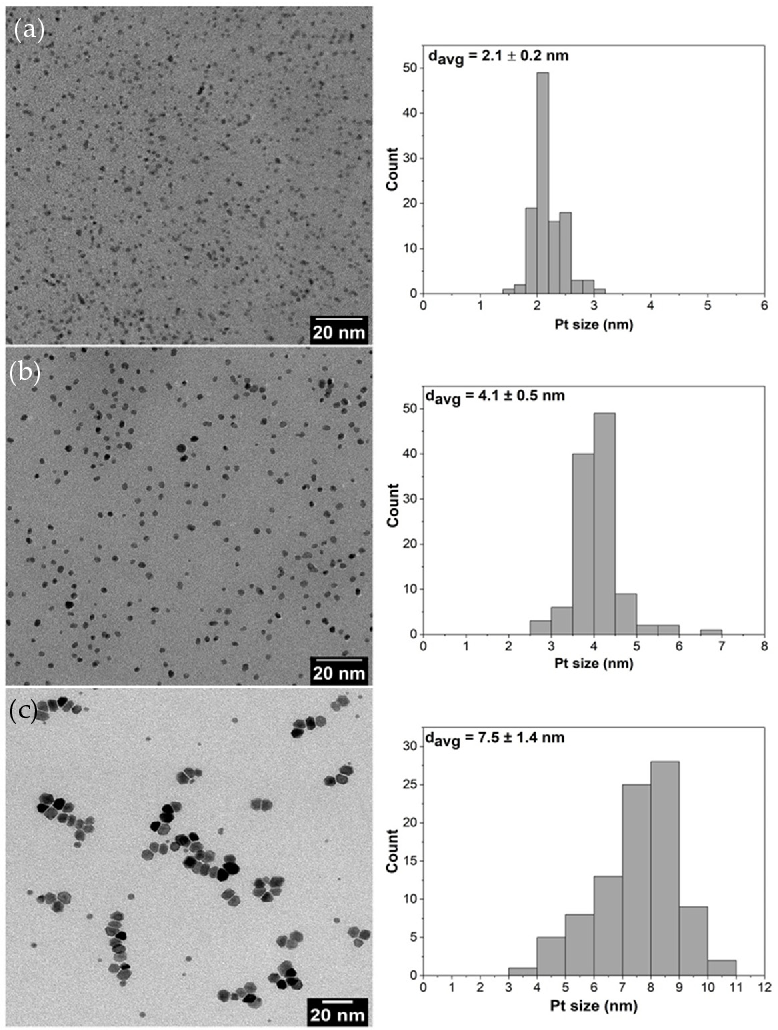 Figure 1 From Effect Of Nanoparticle Size In Ptsio2 Catalyzed Nitrate