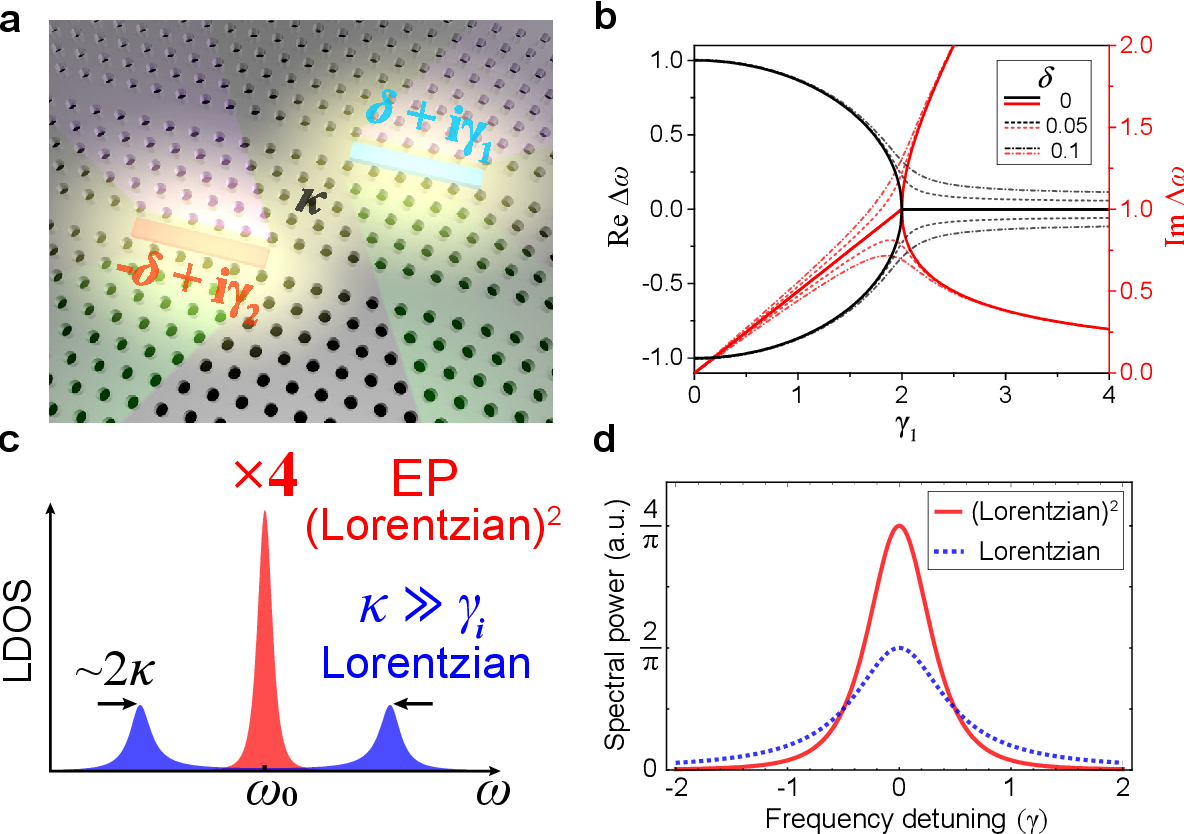 Figure 1 From Observing Exceptional Point Degeneracy Of Radiation With