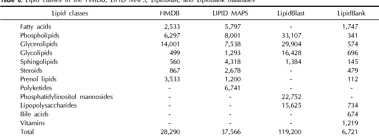 Table 1 From Mass Spectrometry Based Lipidomics And Its Application To