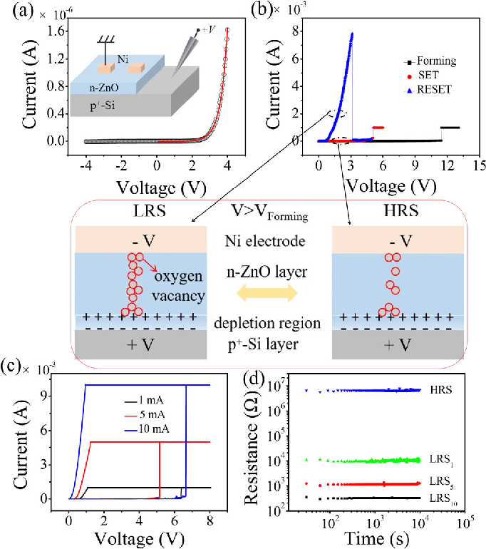 Electric Controlled Resistive Switching And Different Synaptic