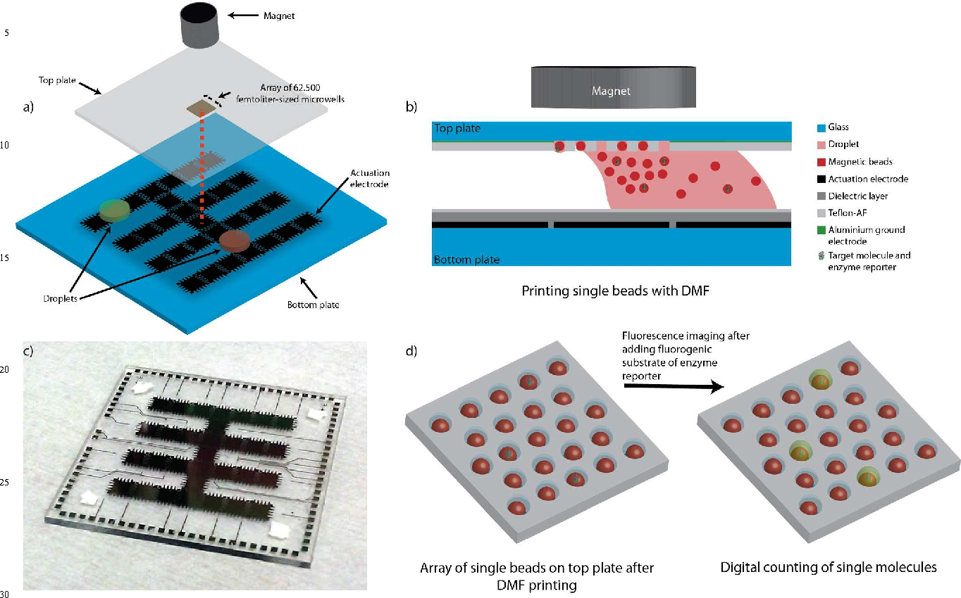 Figure 1 From Digital Microfluidics Enabled Single Molecule Detection