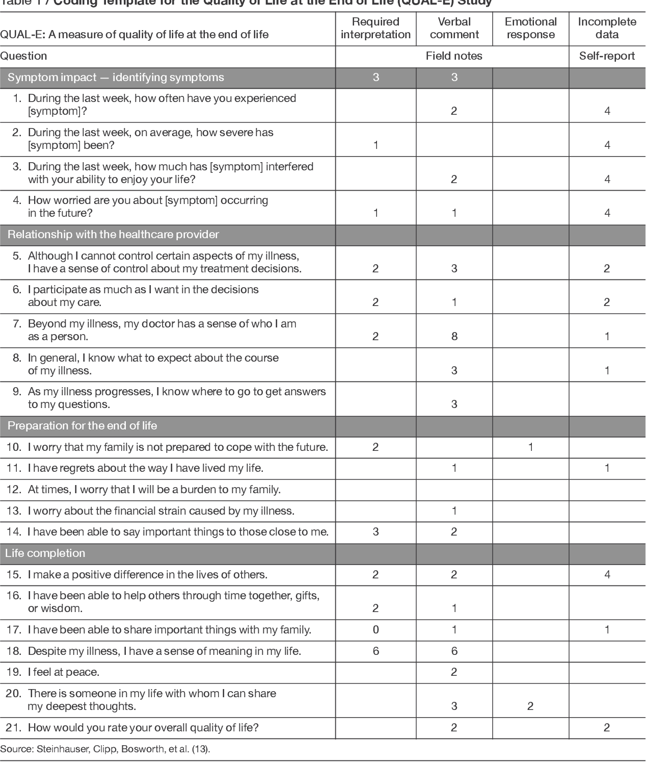 Pdf Exploring The Quality Of Life At The End Of Life Qual E