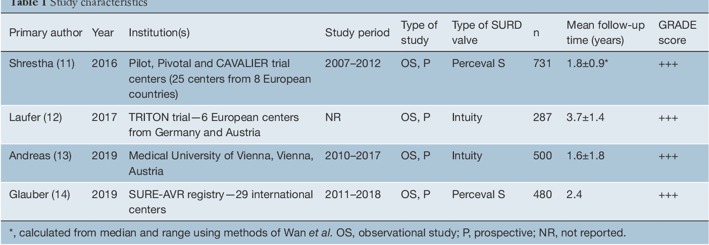 Figure 1 From Long Term Outcomes Of Sutureless And Rapid Deployment