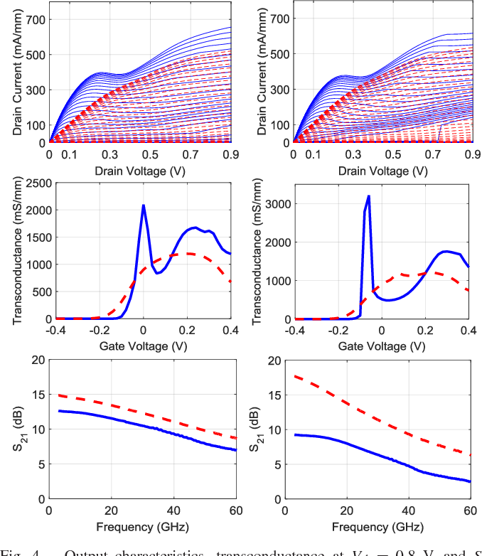 Figure 21 From Two Finger Inp Hemt Design For Stable Cryogenic