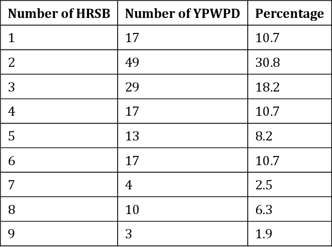 Table 1 From High Risk Sexual Behavior Among Young Persons With