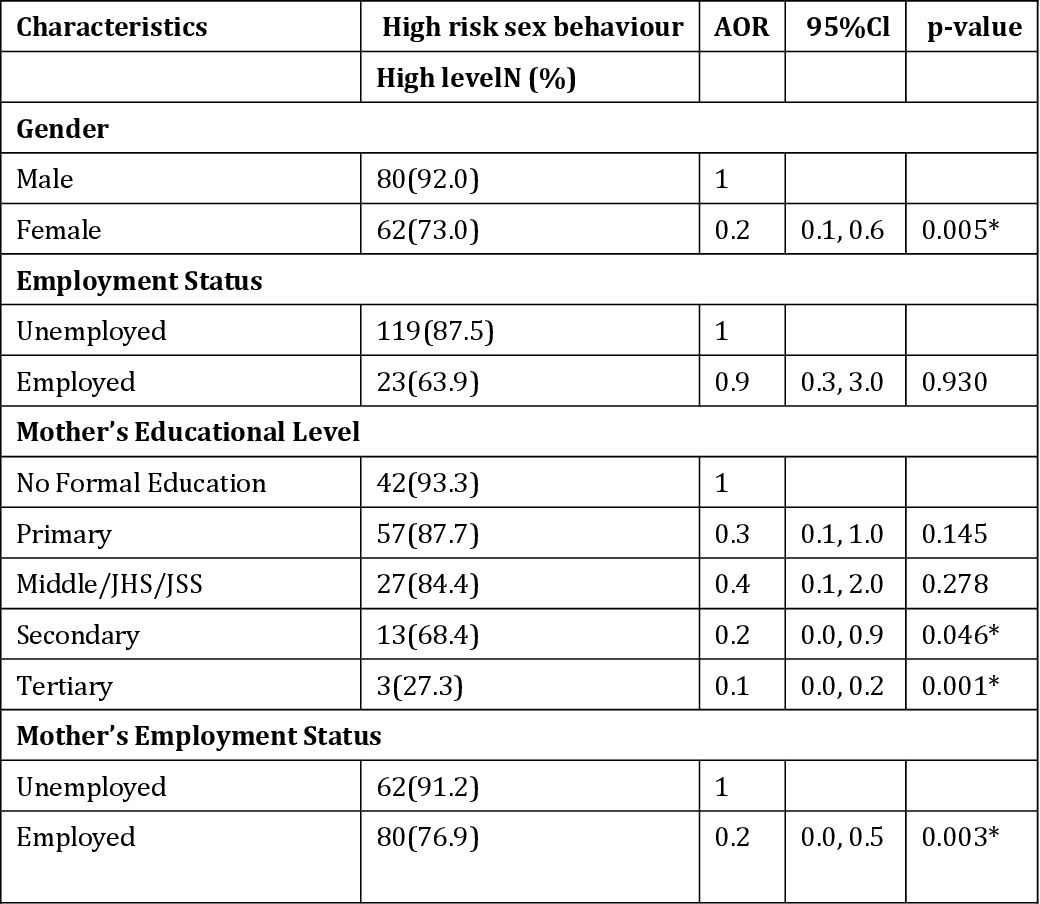 Table 1 From High Risk Sexual Behavior Among Young Persons With