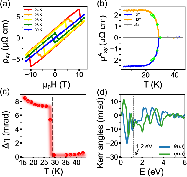 Pdf Understanding The Anomalous Hall Effect In Co 13 Nbs 2