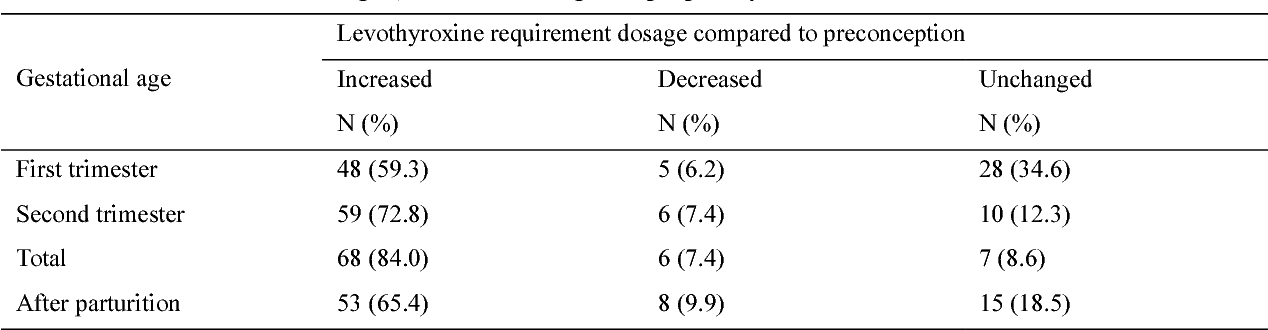 Levothyroxine Doses