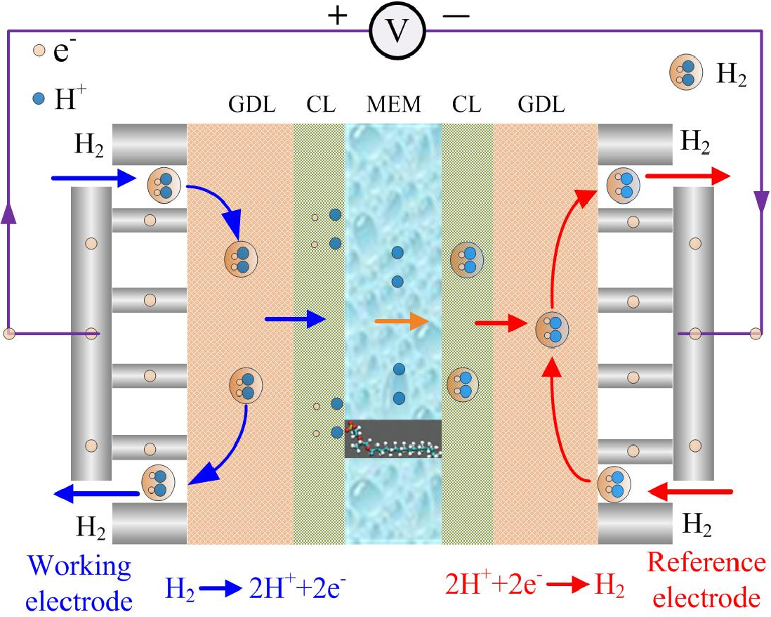 Table 1 From Mesoscopic Modeling Of Transport Resistances In A Polymer