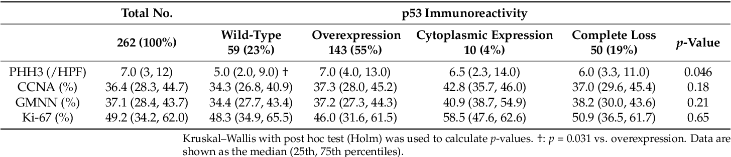 Table 1 From The Complete Loss Of P53 Expression Uniquely Predicts