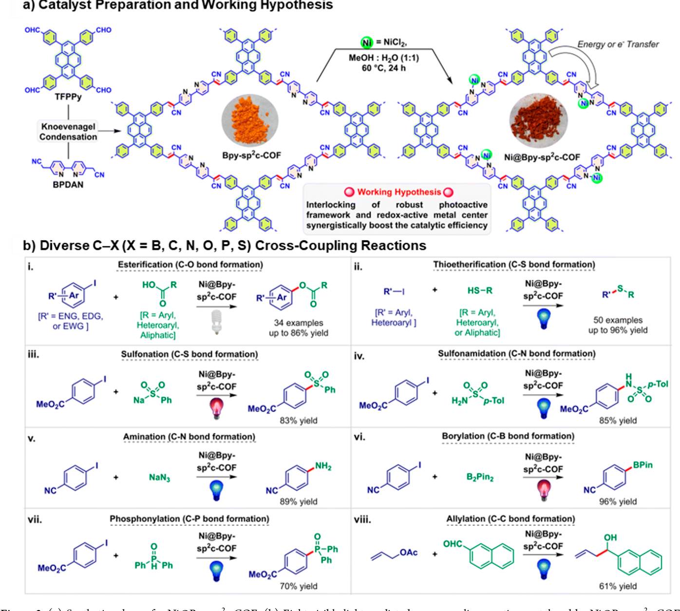 Figure 1 From Redox Active Organic Materials From Energy Storage To