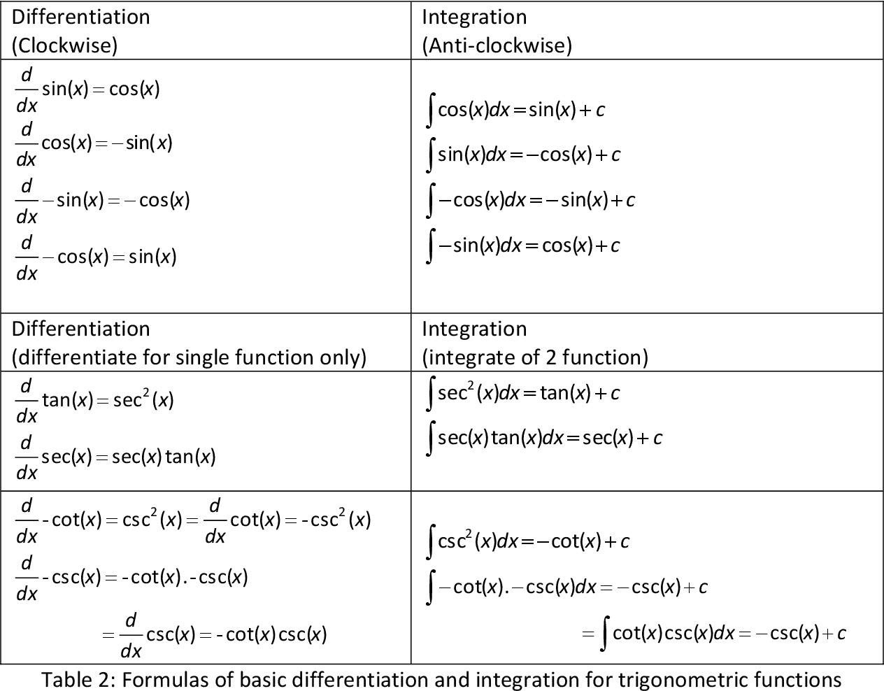 Table 2 From Mnemonics Of Basic Differentiation And Integration For
