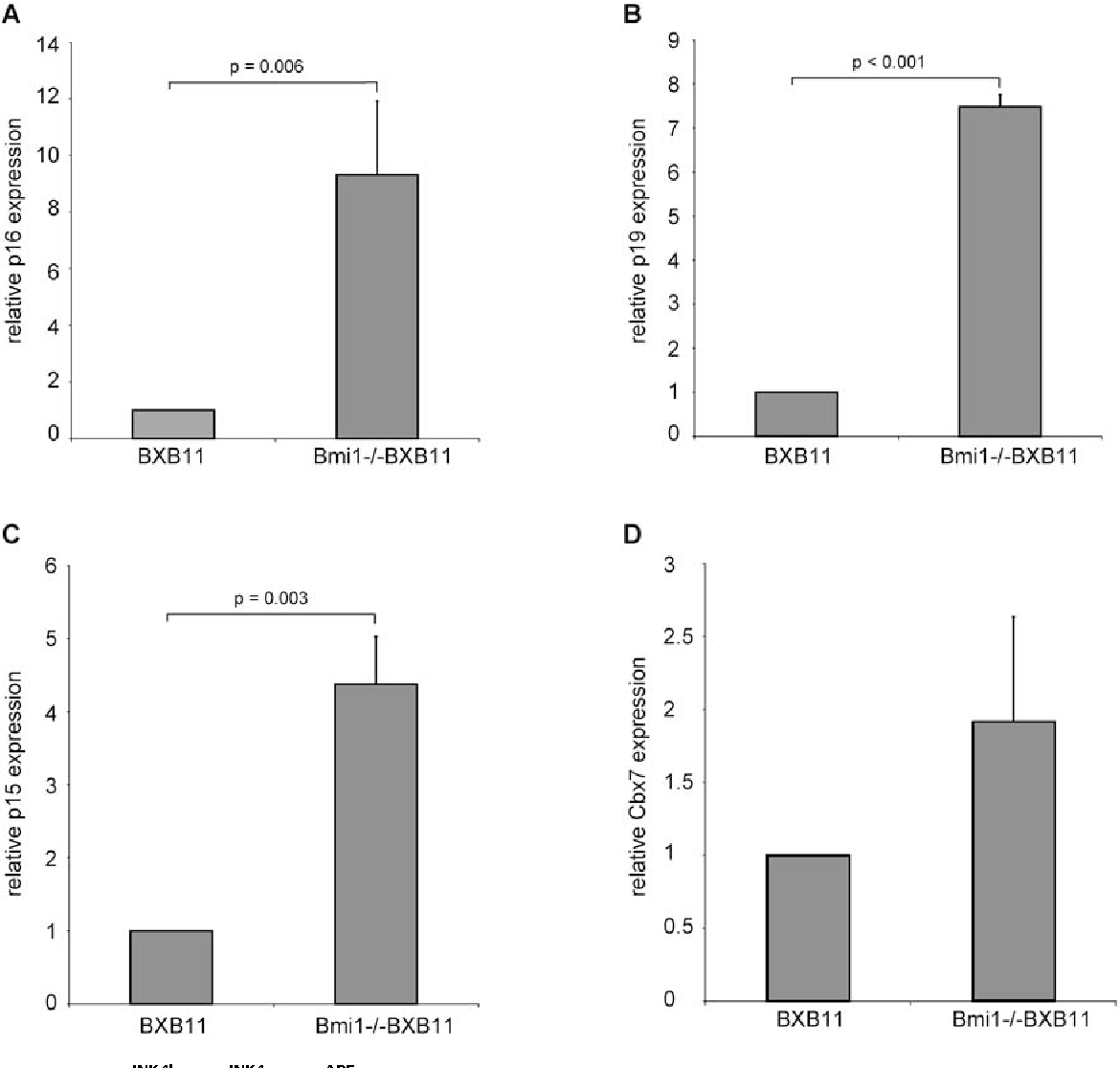 Pdf Polycomb Group Protein Bmi1 Is Required For Growth Of Raf Driven