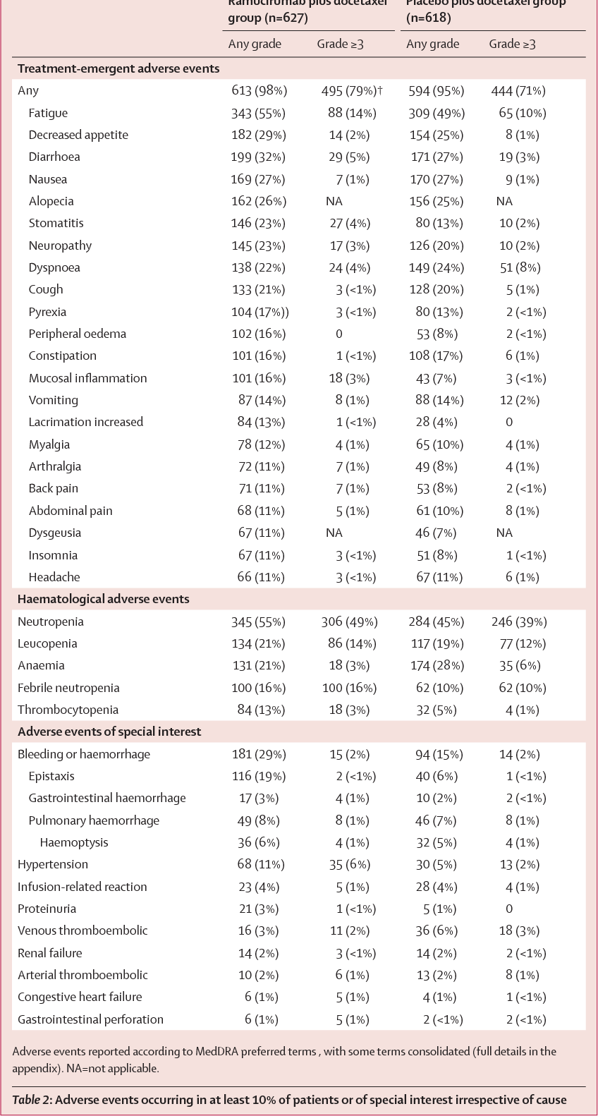 Figure 1 From Ramucirumab Plus Docetaxel Versus Placebo Plus Docetaxel