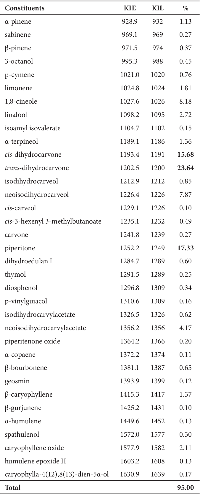 Table 1 From Antifungal And Antioxidant Activity Of Mentha Lonolia