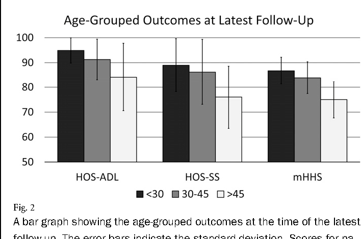 Figure 1 From Outcomes For Hip Arthroscopy According To Sex And Age A