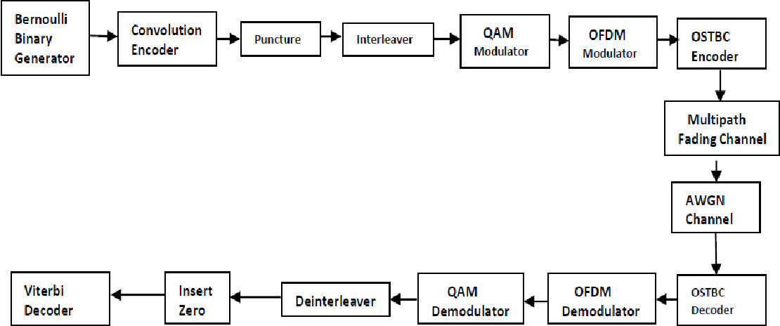 Figure 1 From The Performance Analysis Of Mimo Ofdm System With