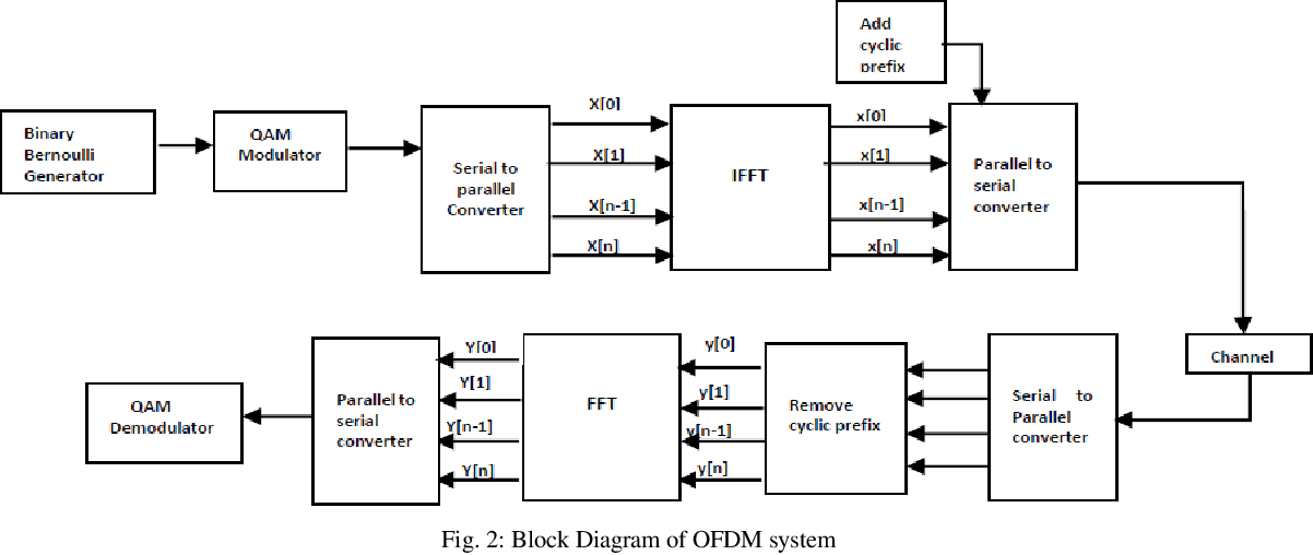 Figure 1 From The Performance Analysis Of Mimo Ofdm System With