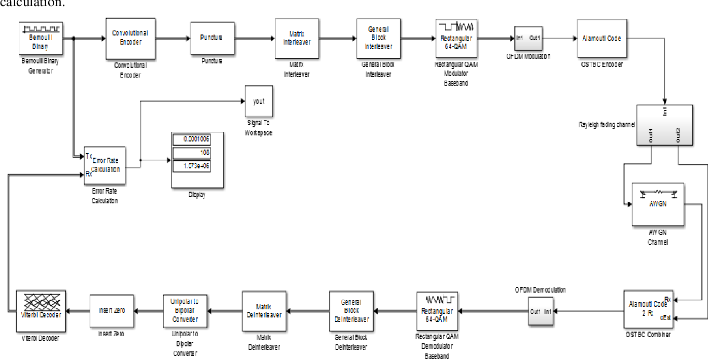 Figure 1 From The Performance Analysis Of Mimo Ofdm System With