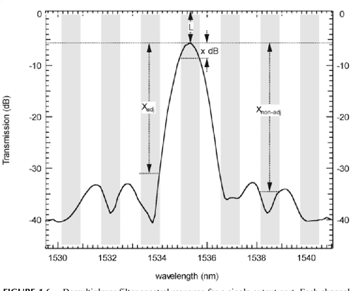 Pdf Optical Filter Design And Analysis A Signal Processing Approach