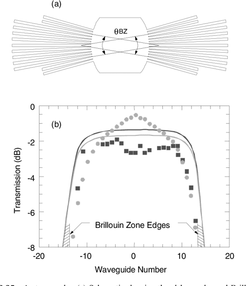 Pdf Optical Filter Design And Analysis A Signal Processing Approach