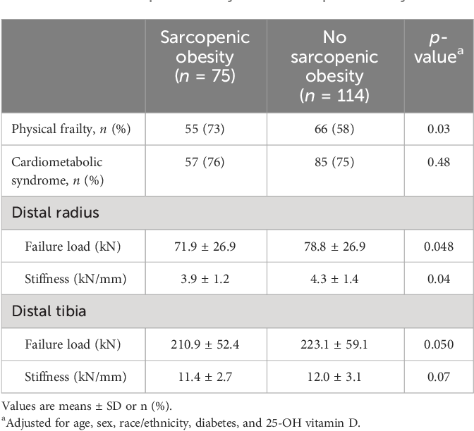 Table 2 From Indices Of Sarcopenic Obesity Are Important Predictors Of