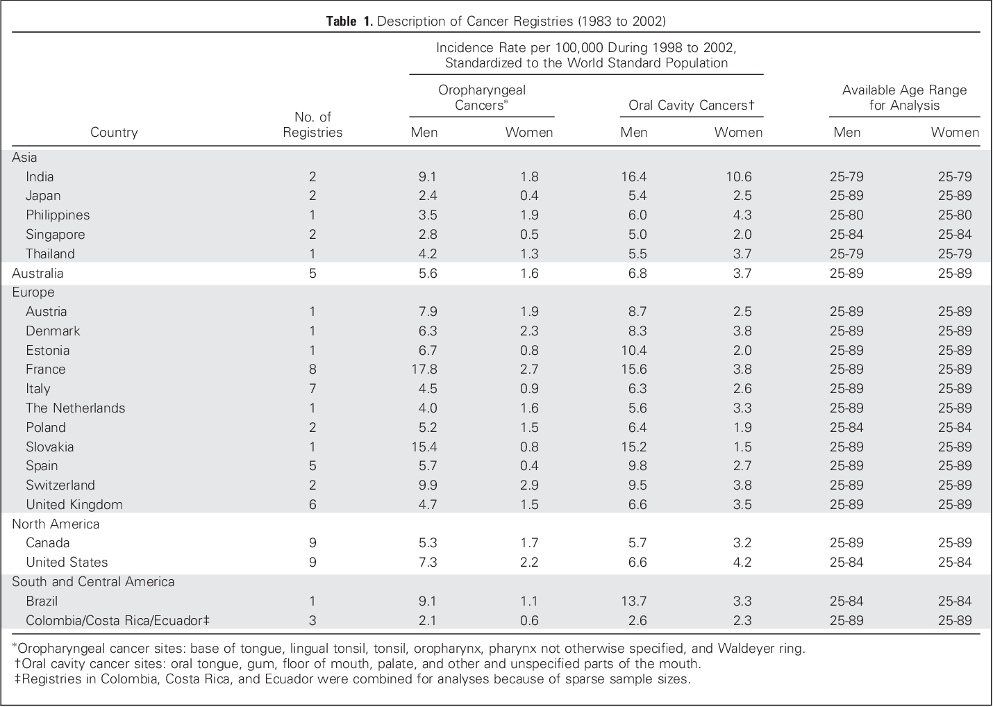 Pdf Worldwide Trends In Incidence Rates For Oral Cavity And