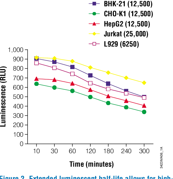 Figure 1 From Celltiter Glo Tm Luminescent Cell Viability Assay A