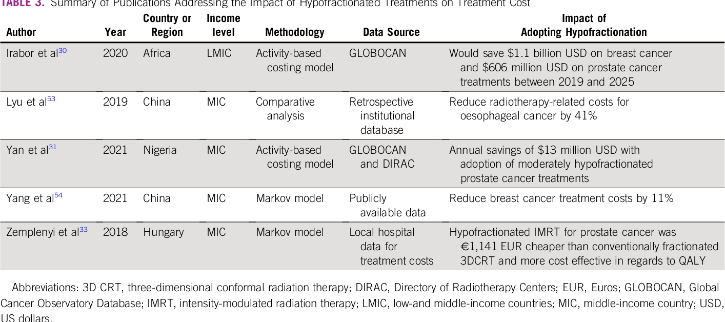 Pdf Benefits Of Adopting Hypofractionated Radiotherapy As A Standard