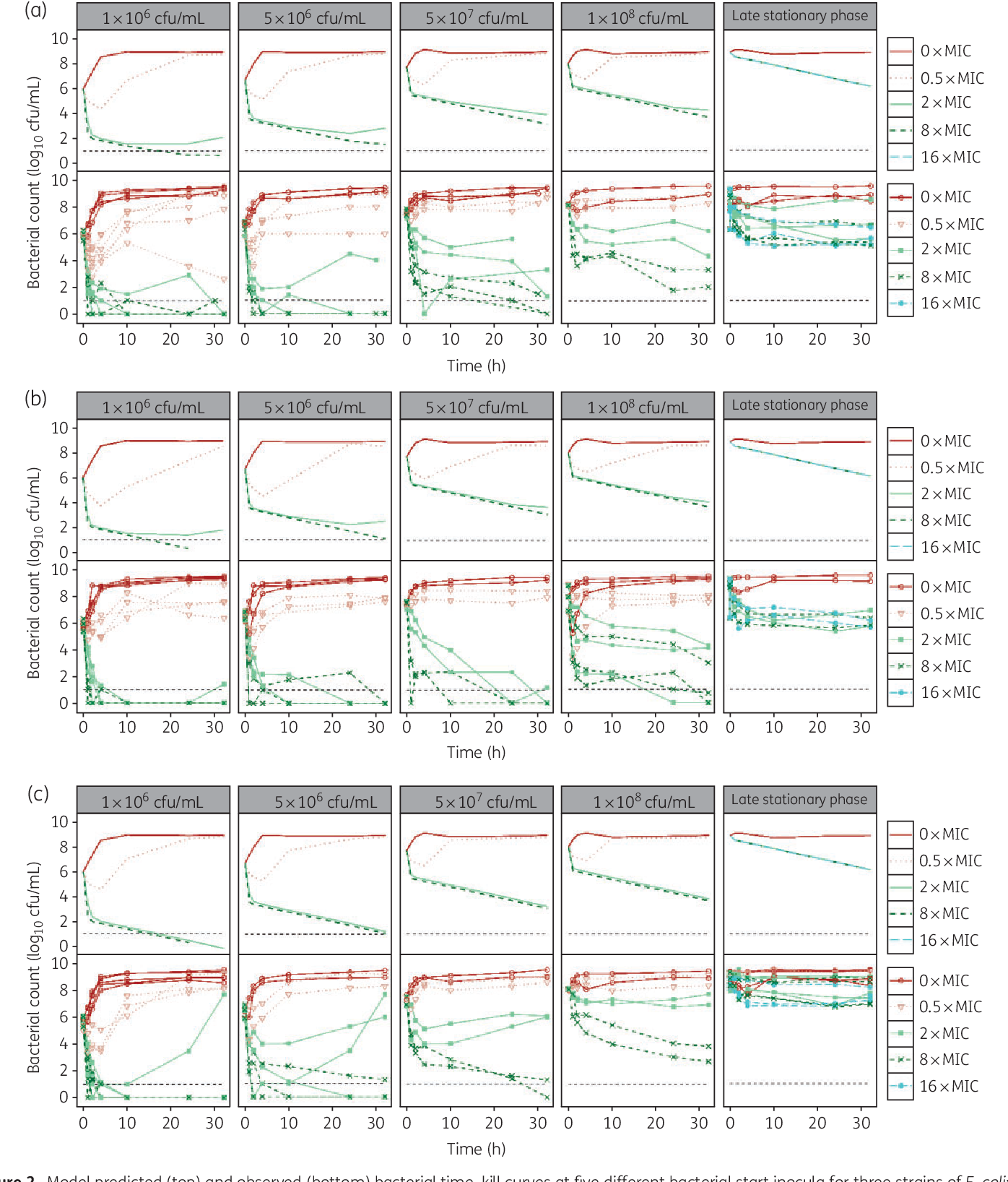 Figure 1 From Can A Pharmacokineticpharmacodynamic Pkpd Model Be