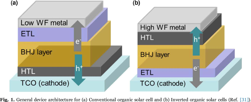 Pdf Properties Of Functional Layers In Inverted Thin Film Organic