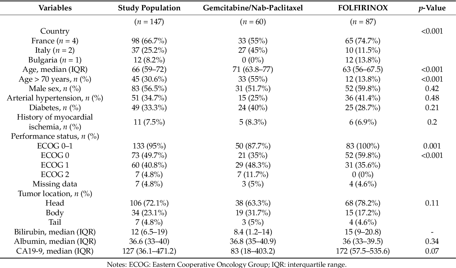 Figure 1 From Gemcitabinenab Paclitaxel Versus Folfirinox In Locally