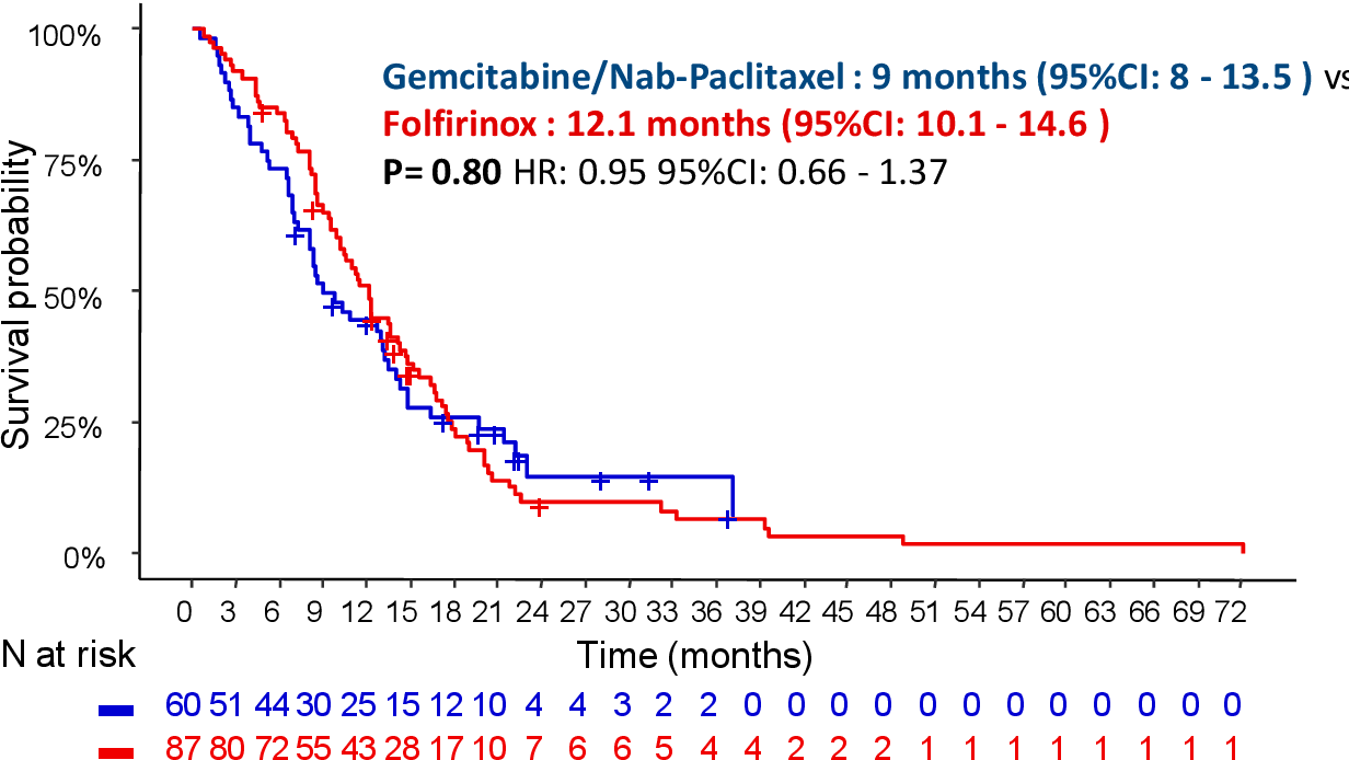 Figure 1 From Gemcitabinenab Paclitaxel Versus Folfirinox In Locally