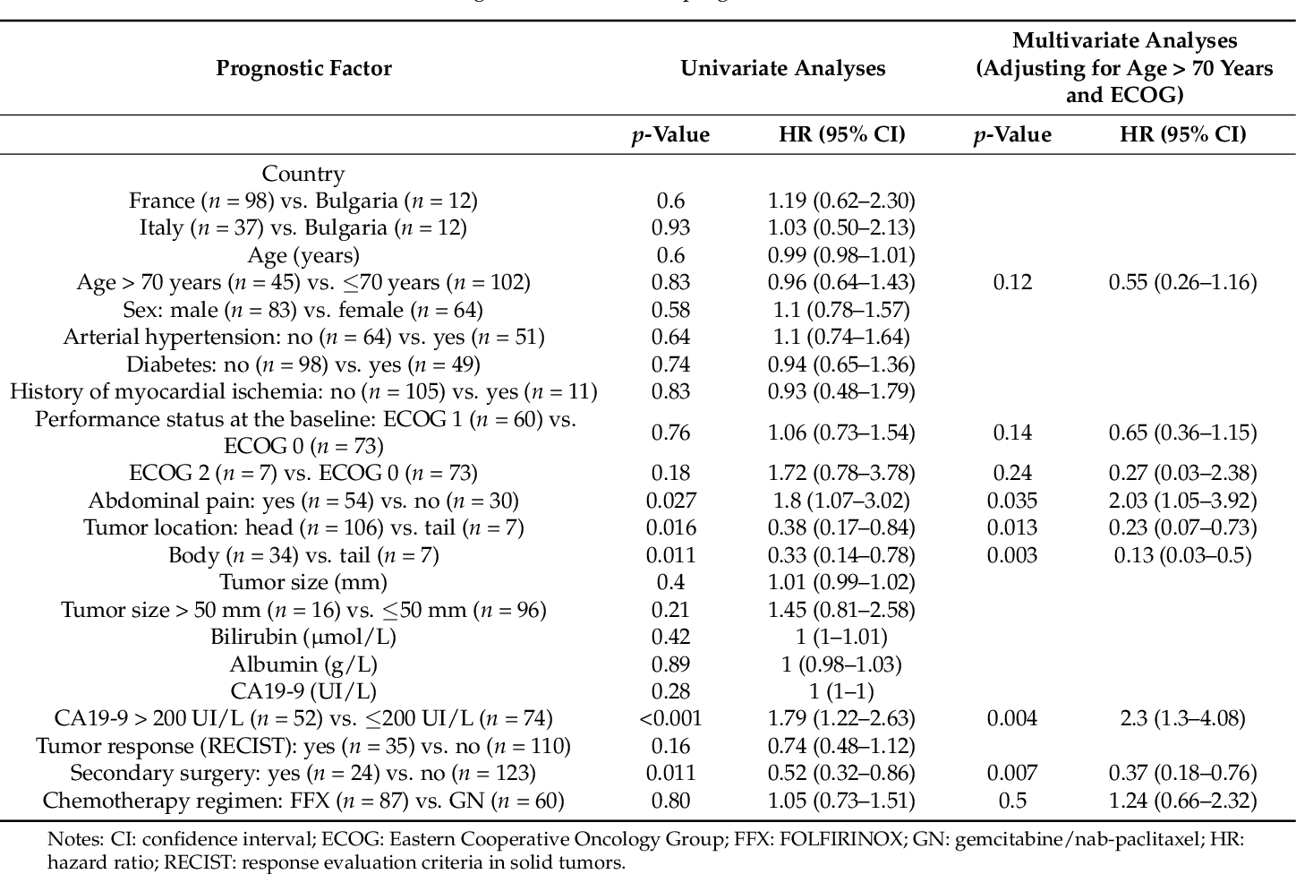 Figure 1 From Gemcitabinenab Paclitaxel Versus Folfirinox In Locally