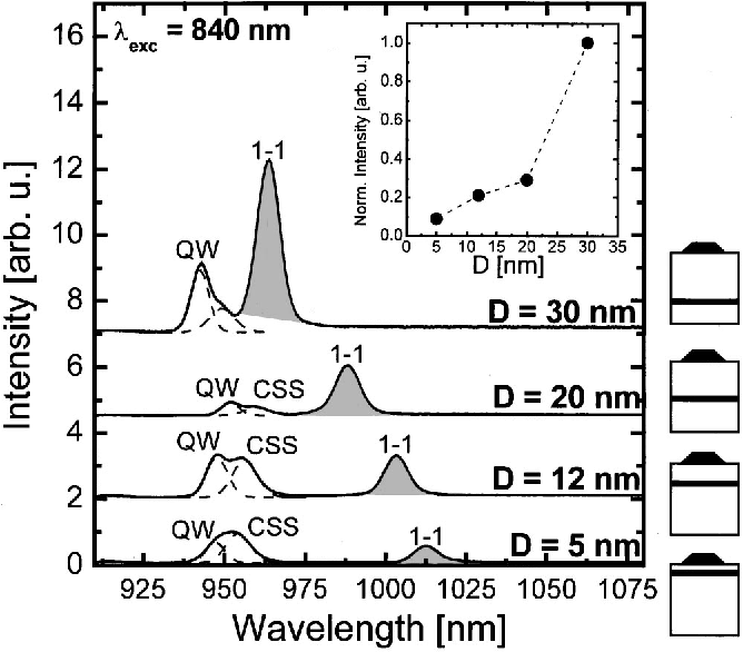 Figure 3 From Carrier Capture Processes In Strain Induced Inxga1−xas