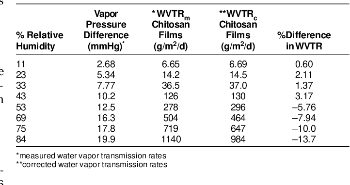 Figure 1 From Water Vapor Transmission Rates And Sorption Behavior Of