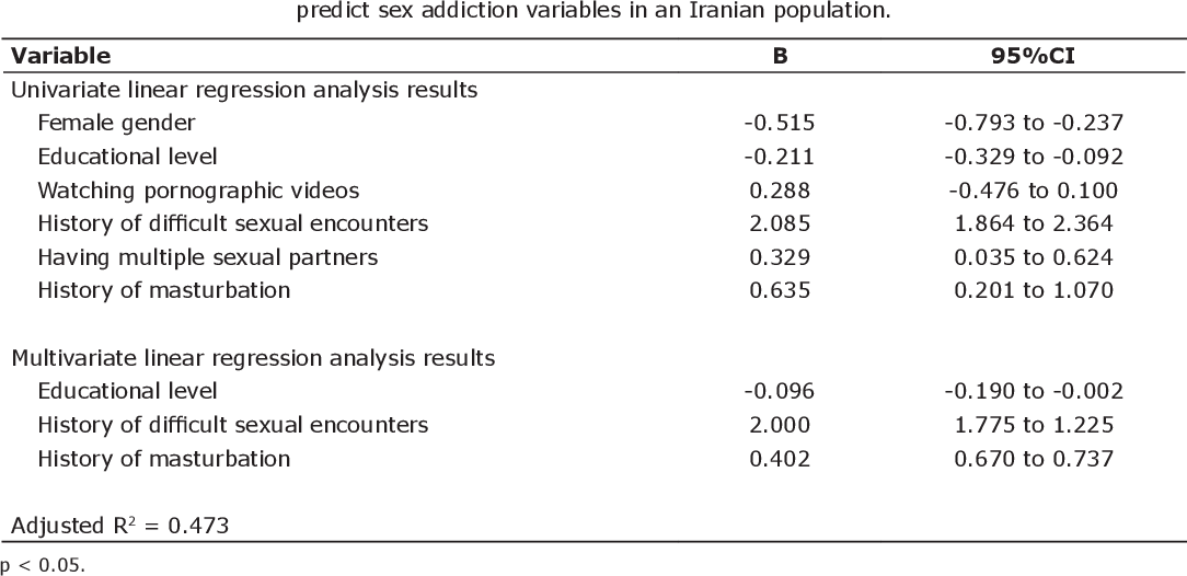 Table 2 From Validation Of A Brief Sex Addiction Screening Instrument