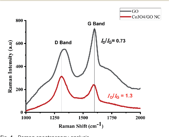 Figure 1 From Sonochemical Synthesis Of Co3o4 Nanoparticles Deposited