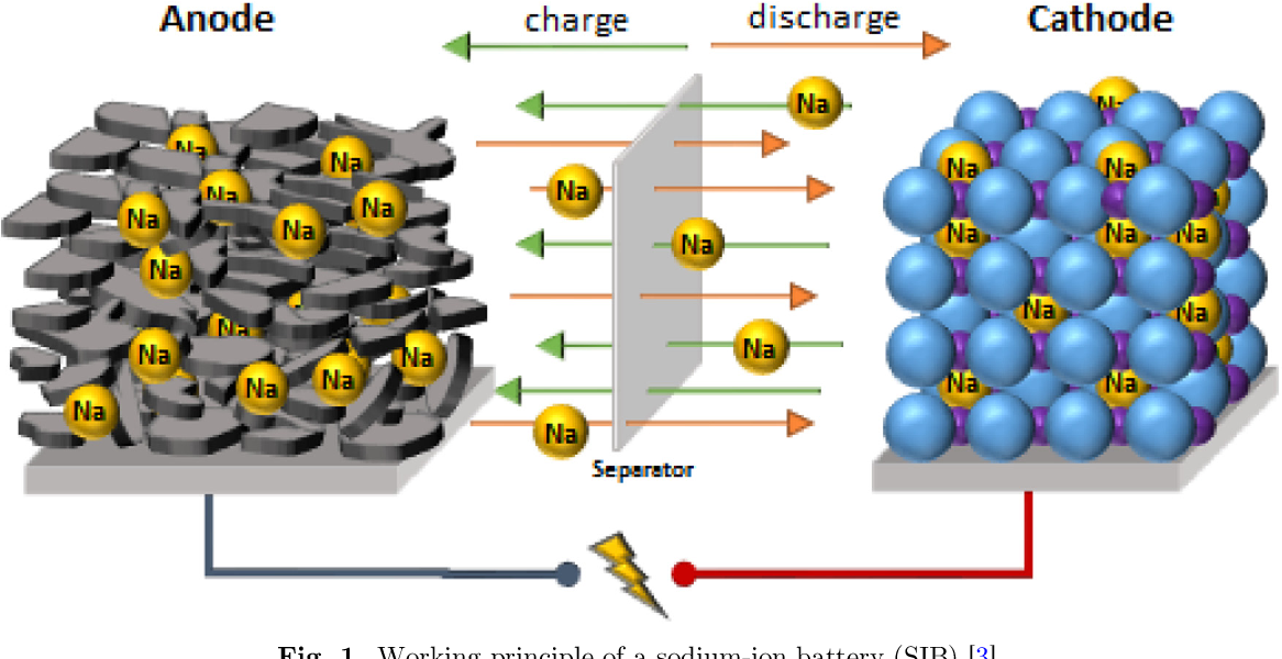 Figure 1 From A Review Of Hard Carbon Anode Materials For Sodium Ion