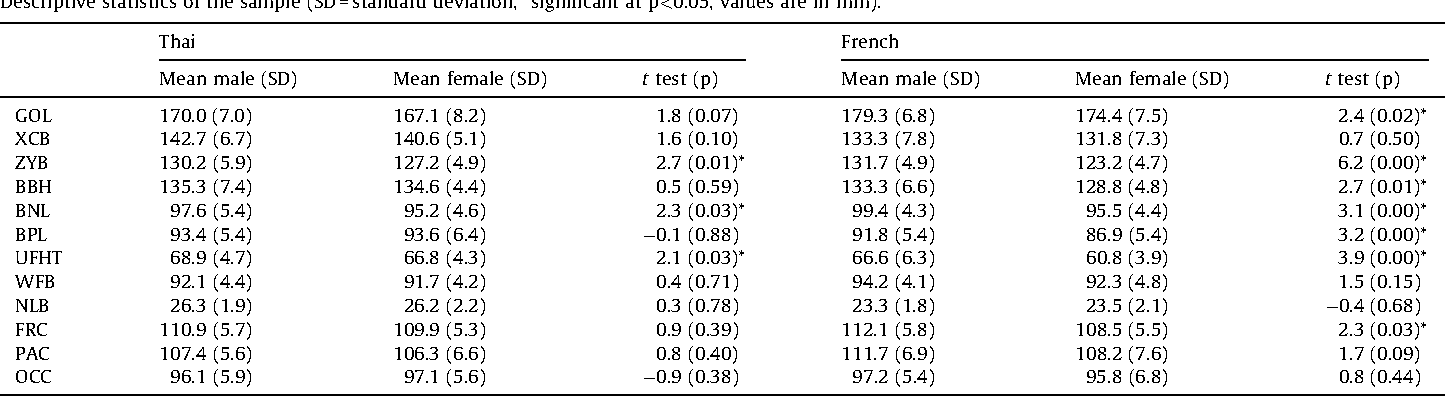 Accuracy And Reliability In Sex Determination From Skulls A Comparison